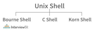 Unix Architecture Detailed Explanation InterviewBit
