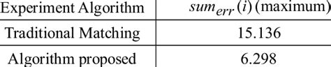 matching errors before and after improvement download table