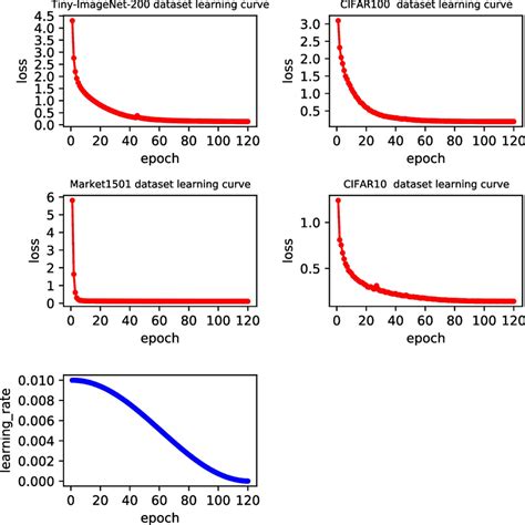 The Learning Curves For Each Dataset Training Download Scientific Diagram