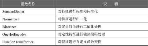 Python Sklearn转换器处理数据 树懒学堂