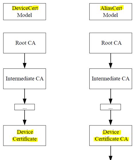 The Resulting Csr Shall Be Different For The `devicecert` Model And The `aliascert` Model