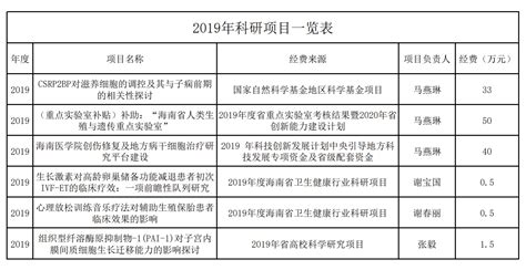 2019年科研项目 海南省人类生殖与遗传重点实验室