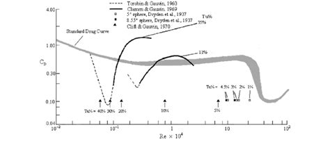 Drag Coefficient Of Sphere As A Function Of Reynolds Number For