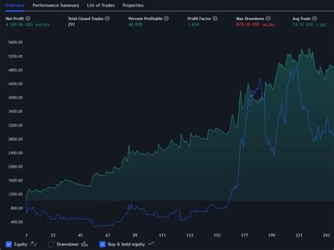 TradingView MetaTrader Mt4 Mt5 Amibroker Auto Strategy Trading Bot Algo Upwork