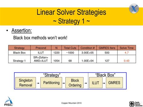 Ppt Linear Solver Challenges In Large Scale Circuit Simulation