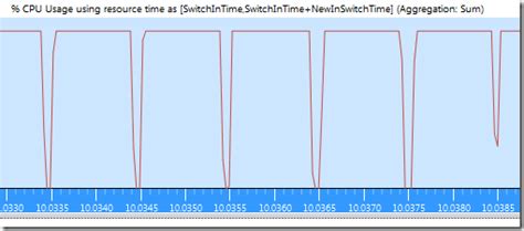 Sleep Variation Investigated Random Ascii Tech Blog Of Bruce Dawson