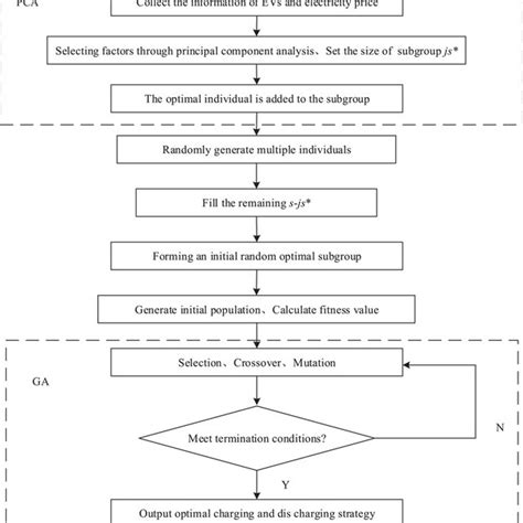 Flow Chart Of The Solution Method Download Scientific Diagram