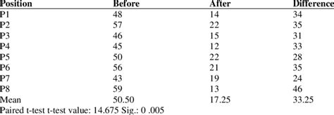 Colony Forming Units At Positions P P At Baseline Before After Download Scientific