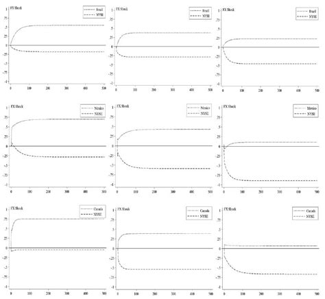 Impulse Response Functions Impulse Response Functions Irfs Are