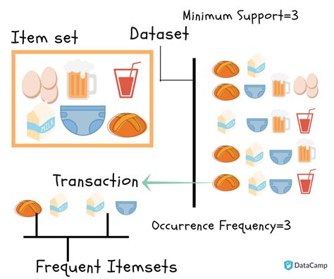 Uncovering Hidden Patterns With Python Implementing The Apriori Algorithm For Market Basket