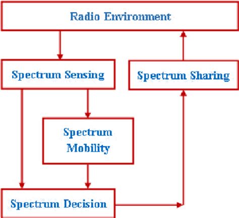 General Architecture Of Cognitive Radio Download Scientific Diagram