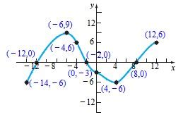 Graphs Of Functions