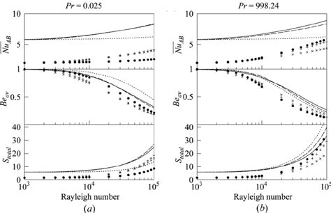 Variation Of Total Entropy Generation S Total Average Bejan Number