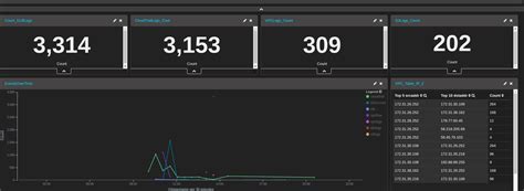 How To Build A Siem Dashboard For Aws Using The Elk Stack