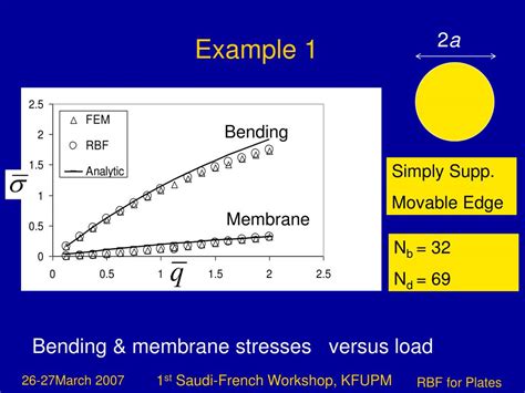 PPT RBF Based Meshless Method For Large Deflection Of Thin Plates By PowerPoint Presentation