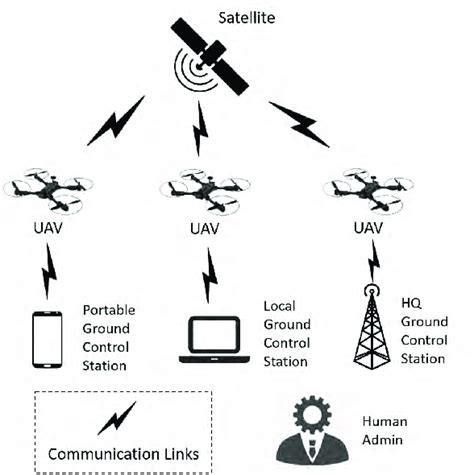 General Architecture Of Uav Systems Inspired By 358 Download Scientific Diagram