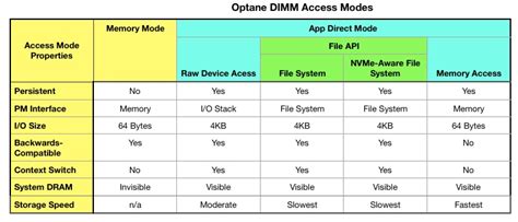 Q Does Optane DIMM Access Have To Be So Complicated A Yes Blocks And Files