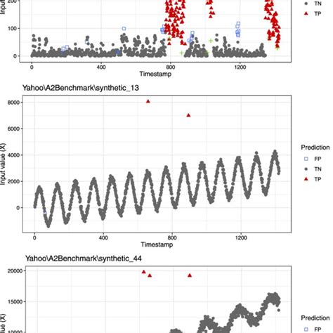 Anomaly Detection Results For Selected Data Files From The Numenta