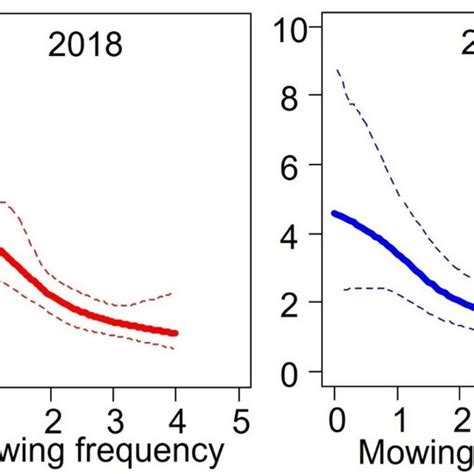 Average Annual Larval Abundance In Relation To Mowing Frequency In 2018 Download Scientific