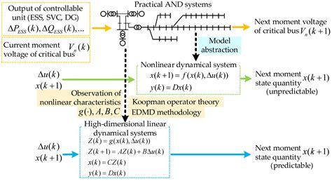 Data Driven Voltage Control Method Of Active Distribution Networks Based On Koopman Operator Theory