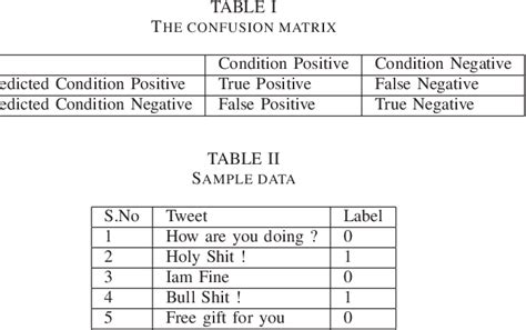 table i from cyber bullying detection using machine learning semantic scholar