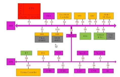 Ahb Bus Sram Icer Newer