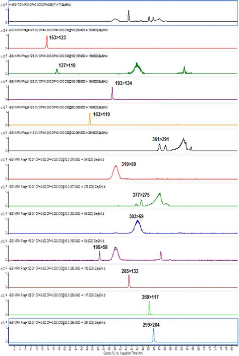 lc dad and lc esi ms ms mrm chromatograms of some of phenolic compounds