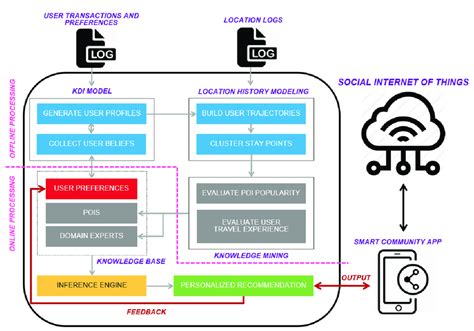 Proposed Personalized Recommendation Framework An Extension Of Our Download Scientific Diagram
