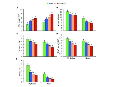 Effects Of Salinity On A Na B K C Ca 2 D Mg 2 And