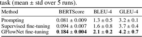 Table 2 From Amortizing Intractable Inference In Large Language Models Semantic Scholar