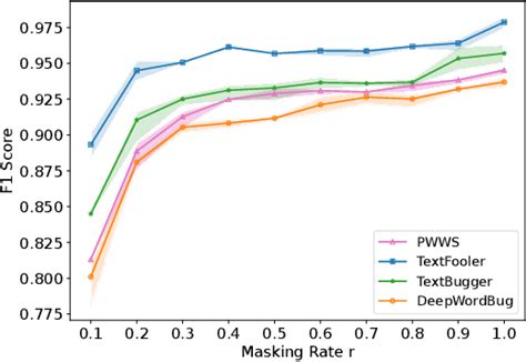 figure 3 from masked language model based textual adversarial example