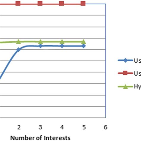 The Applicability Of Various Similarity Measures Download Scientific Diagram