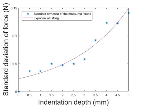 í µí¼ í µí± Fitting Performance Based On Exponential Regression