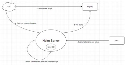 Does Helm3 Support Server To Manage Charts And Kubernetes · Issue