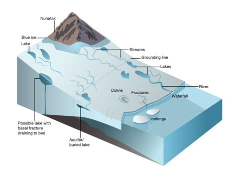 Glacier Diagram