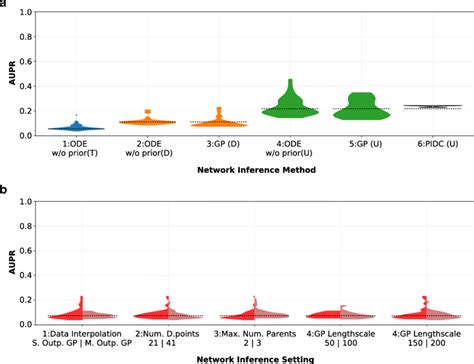 Performance Comparison Of Network Inference Approaches Using Realistic