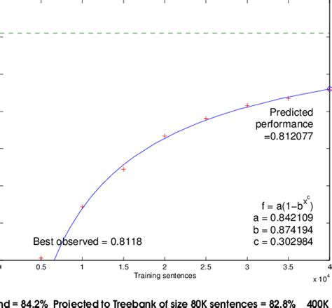 Learning Curve For The Ccg Parser Download Scientific Diagram