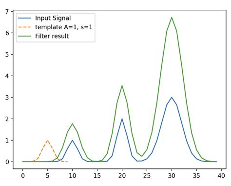 Matched Filter Convolution With Signals Of Various Patterns Explanation Of Results Signal