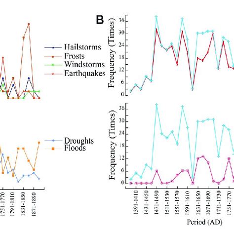 Frequency Curves Of The Natural Disasters In The Huizhou Region During Download Scientific