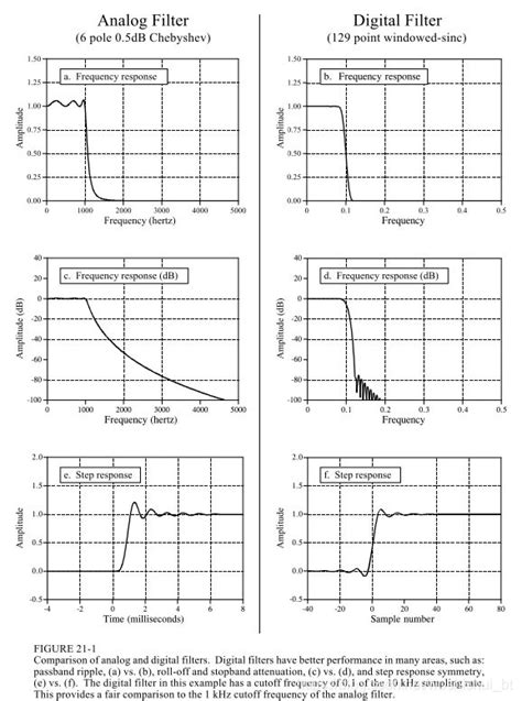 Iir滤波器与fir滤波器的对比iir的缺点 Csdn博客