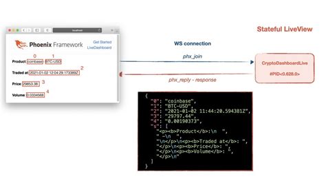 How Phoenix Liveview Works Relixir