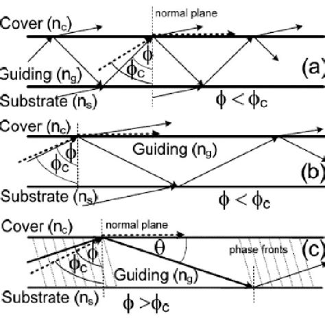 The Ray Picture Of Mode On An Symmetric Step Index Slab Waveguide 1 Download Scientific Diagram