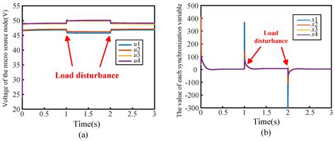 Distributed Optimal Control Of Dc Network Using Convex Relaxation Techniques