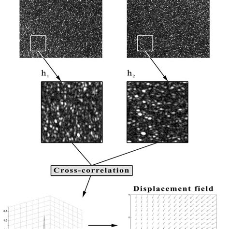 Principle Of The Cross Correlation Evaluation Download Scientific