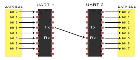 Explain UART SPI And I C In Detail Tecksay Bluetooth Module Bluetooth Beacon Expert