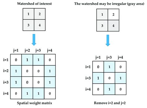 The Calculation Process Of The Spatial Weight Matrix Download Scientific Diagram