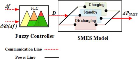 The Proposed Smes Model Based On Robust Fuzzy Logic Control Flc
