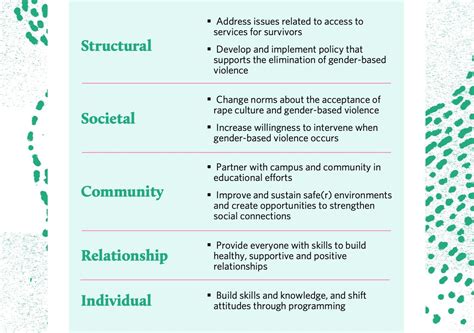 What Is The Socio Ecological Model And How Does It Apply To Gender Based Violence Work