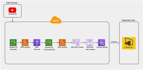 Cloud Aws Powerbi Python Datascience Joel Luis