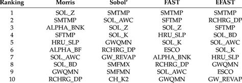 Comparison Of Sensitive Parameters Calculated With Different Methods